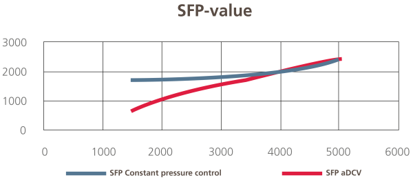 Solutions, air handling aDCV – adaptive, demand-controlled ventilation ...