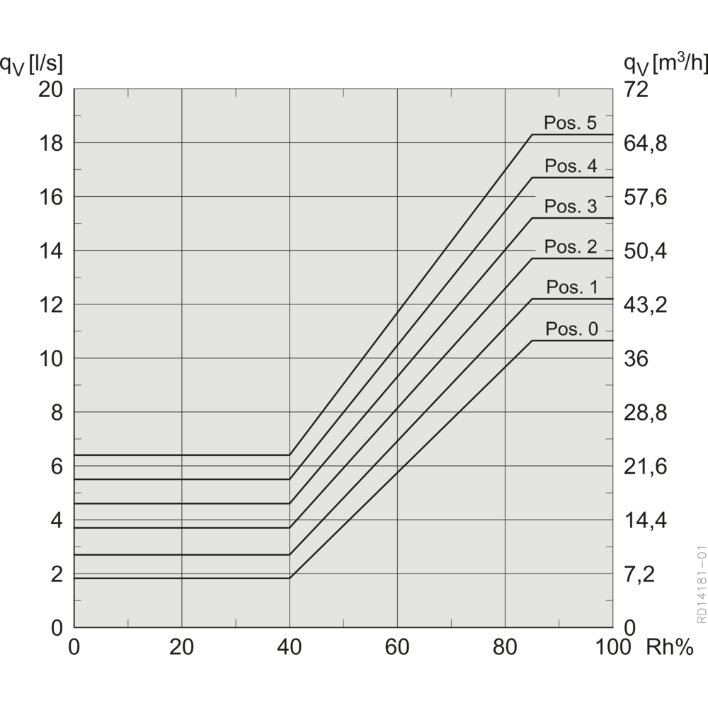 EHV - Small indoor terminals | Aldes